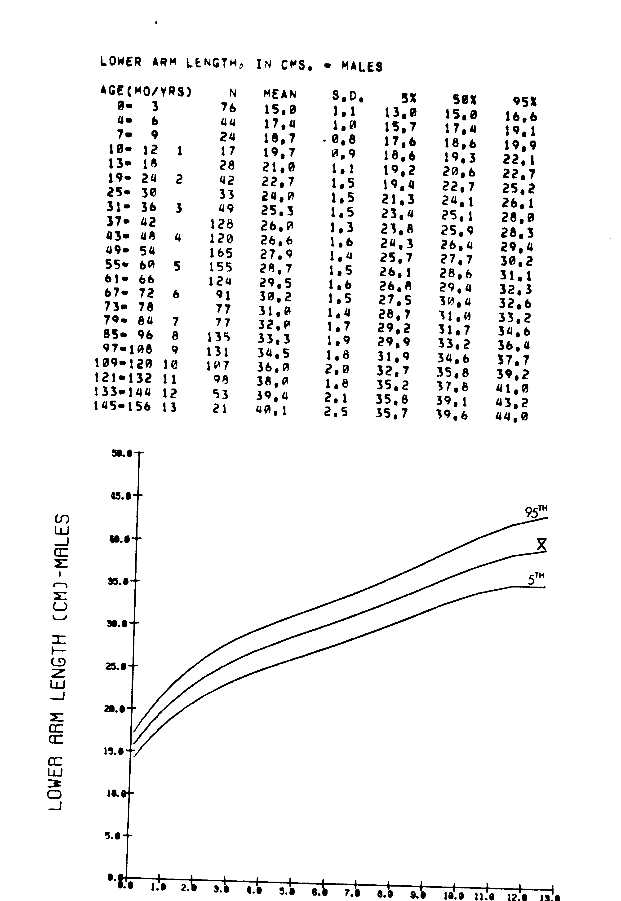 Physical Characteristics of Children