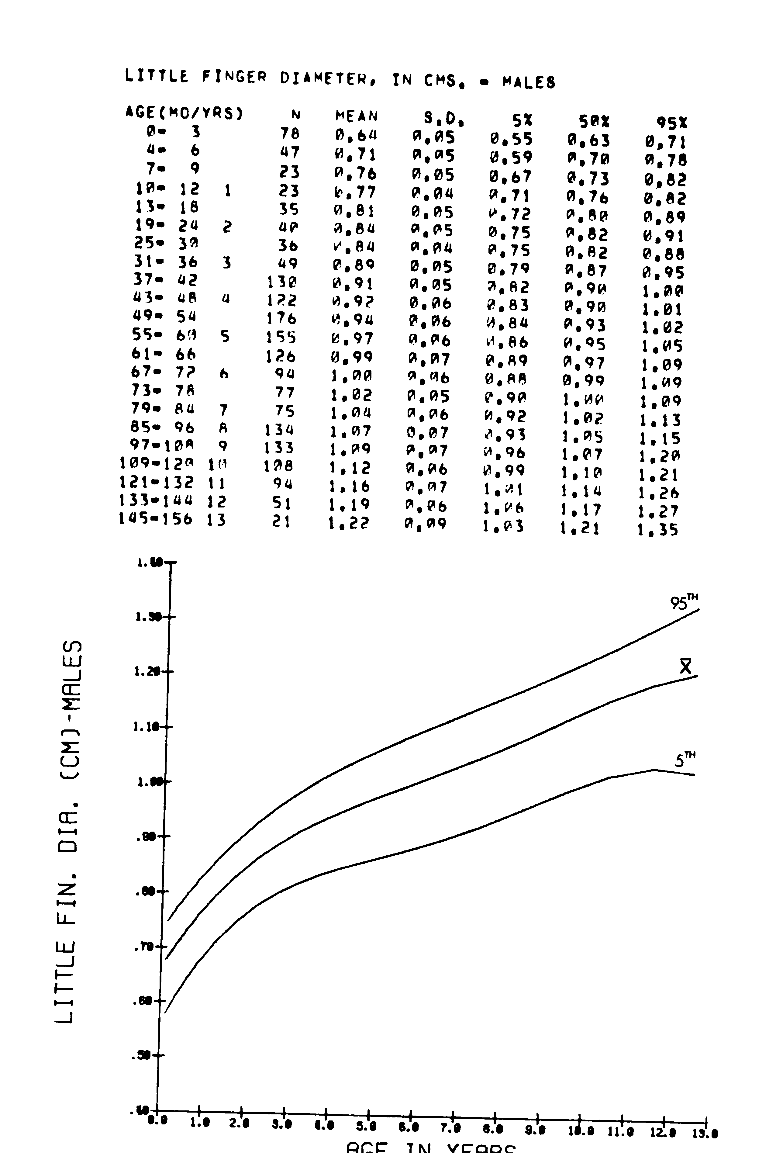 Physical Characteristics of Children